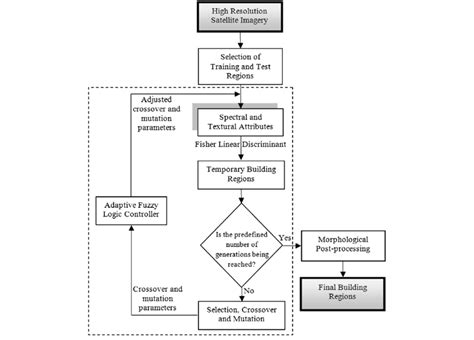 Flowchart Of The Proposed Adaptive Fuzzy Genetic Algorithm Approach For