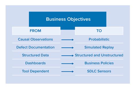 Evolving To Continuous Testing