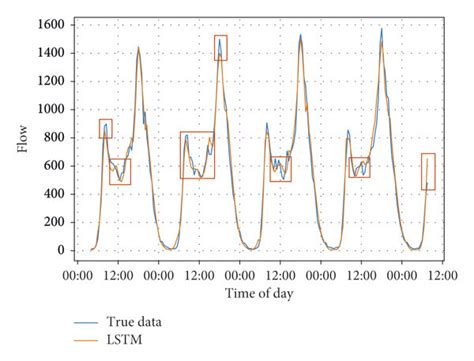 30 min lstm training and prediction a 30 min lstm loss function and