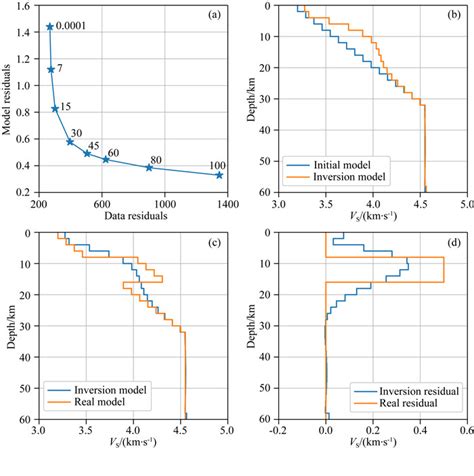 Multiscale Imaging Of Ambient Noise Cross Correlation Function