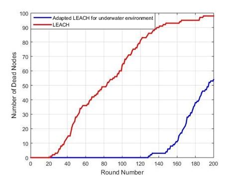 comparison on the basis of dead node download scientific diagram