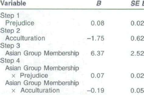 summary of final step of the four step hierarchical multiple regression