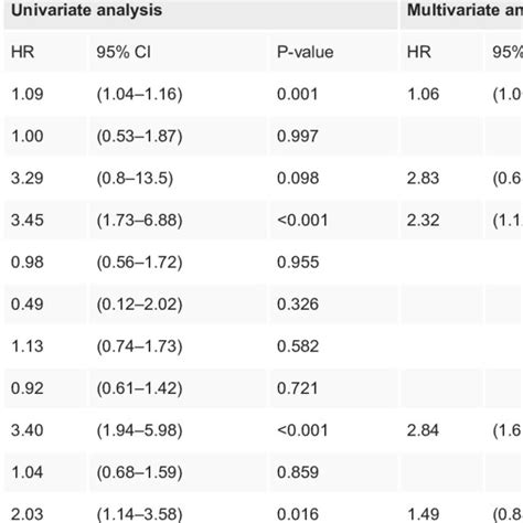Univariate And Multivariate Analyses For Cardiovascular Mortality Af