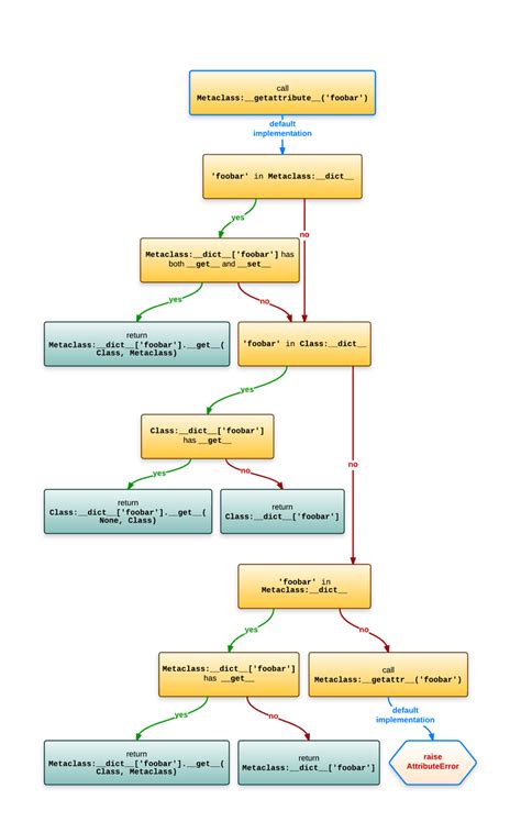 python instance method vs class method vs static method