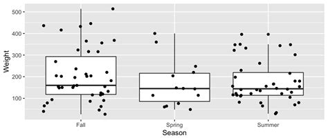 chapter 2 introduction to linear models statistics for data science notes