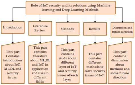 Brain Sciences Free Full Text Analysis Of Iot Security Challenges