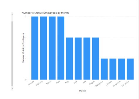 Solved Bar Graph Showing Number Of Employees Each Month Microsoft