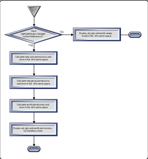 understanding the netware unix client nuc nlm 2 0