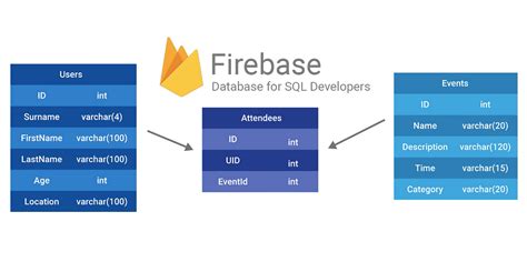 มาทำความเข้าใจกับ sql database และ firebase database กันเถอะ