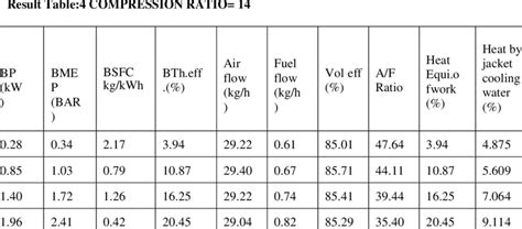 Result At Compression Ratio 16 With 15 Neem Download Scientific Diagram
