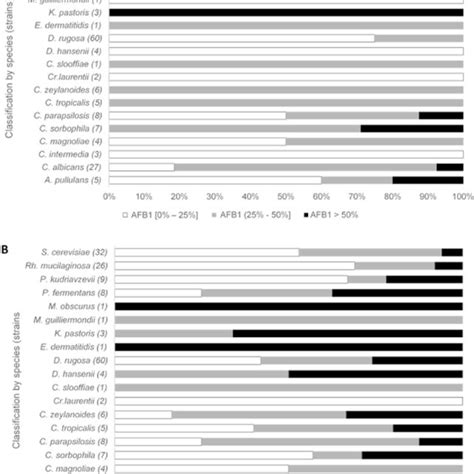 Classification Of Yeast Strains Depending On Its Biodetoxification