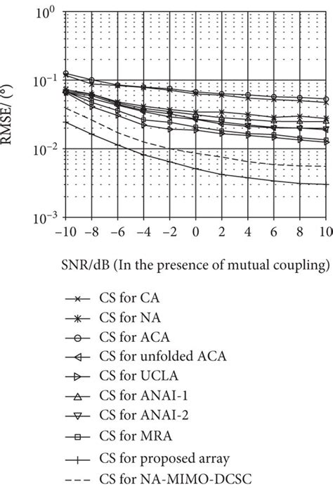Doa Estimation Performance Of Different Arrays Versus Snr Download