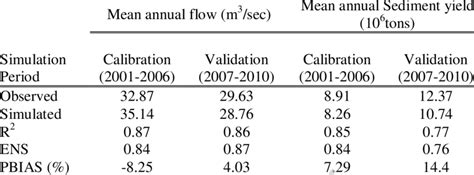 Summary Of Goodness Of Fit Statistics For Flow Simulations Download