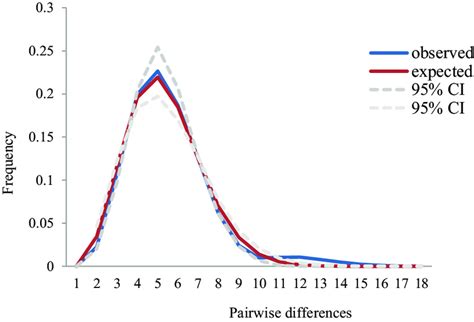 Mismatch Distribution For Demographic Expansion Based On Mtdna Partial