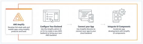 build mobile and web apps fast aws amplify amazon web services