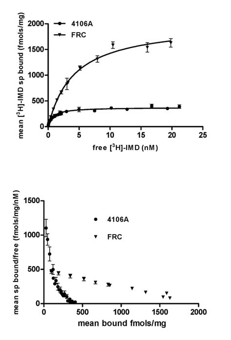 A Comparative Saturation Isotherms Of 3h Imd Binding In Crude