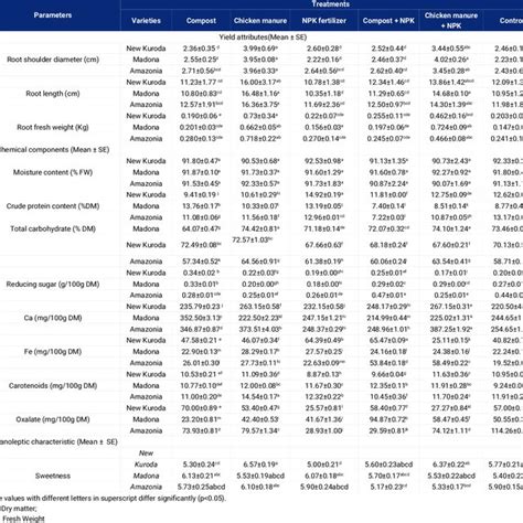 Pdf Effect Of Fertilizers Types On Yield Parameters Sweetness And