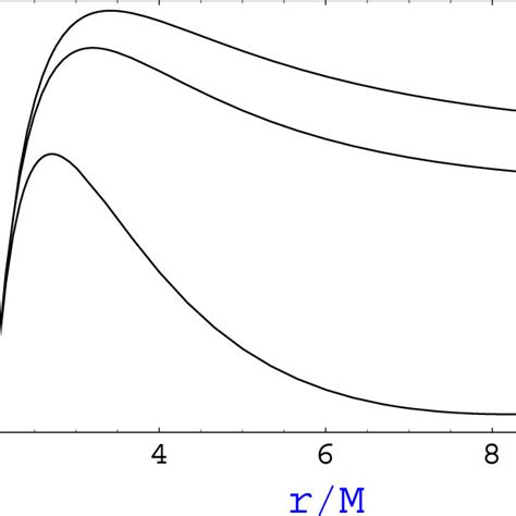 The Dependence Of The Effective Potential From The Angular Momentum Of