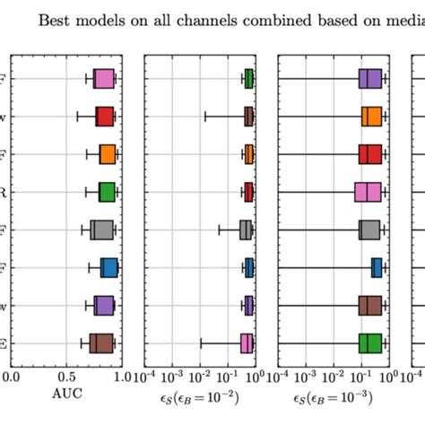 Comparison Of Anomaly Detection Performance For Gcn Vae Models With