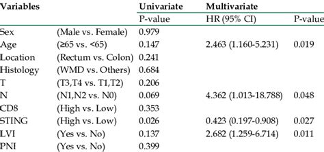 Univariate And Multivariate Analyses For Recurrence Free Survival In
