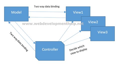 top 20 angularjs interview questions must have web development tutorial