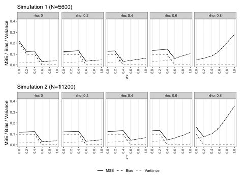 Simulation Results Squared Bias Estimation Variance And Mse Of The