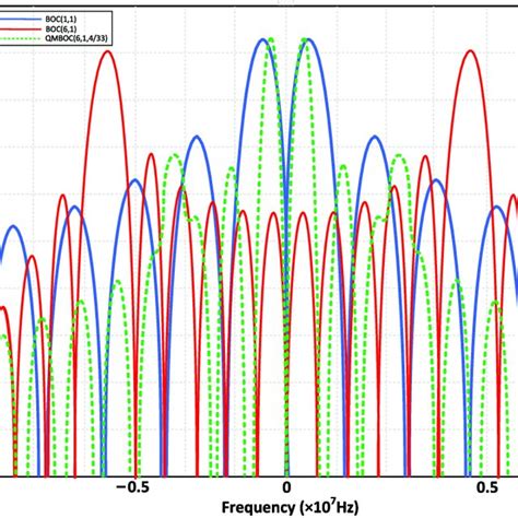 Power Spectral Density Psd Function Of Boc Signal Download