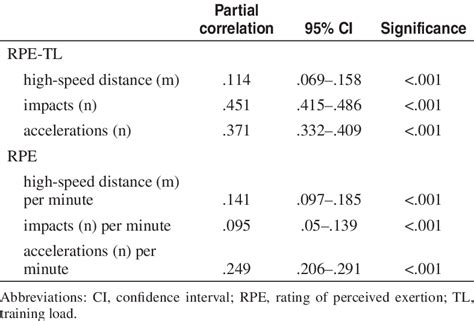 Partial Correlations 95 Ci And Level Of Significance For Predictors