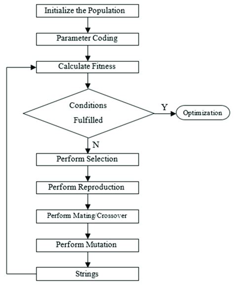 Processing Flow Chart Of The Genetic Algorithm Ga Download