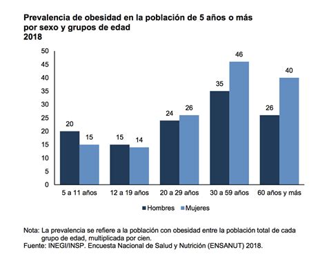 Tabla De Obesidad Oms