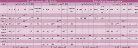 hierarchical multiple regression analysis predicting oral