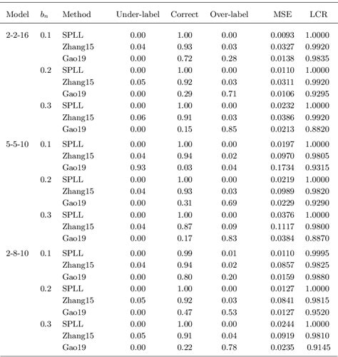 Table 1 From A Stratified Penalization Method For Semiparametric