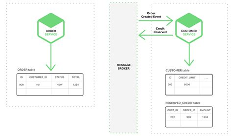 does each microservices really need its own db