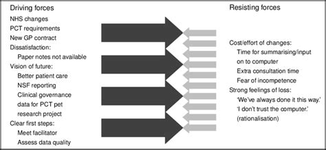 force field analysis example for using the computer in the