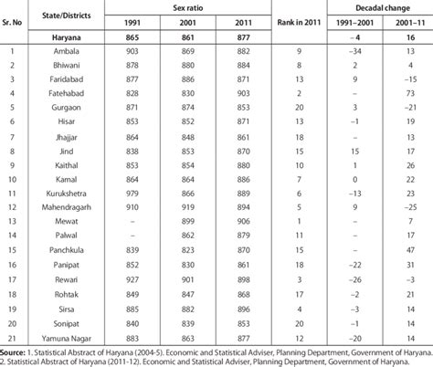 The District Wise Sex Ratio In Haryana 1991 2001 Download