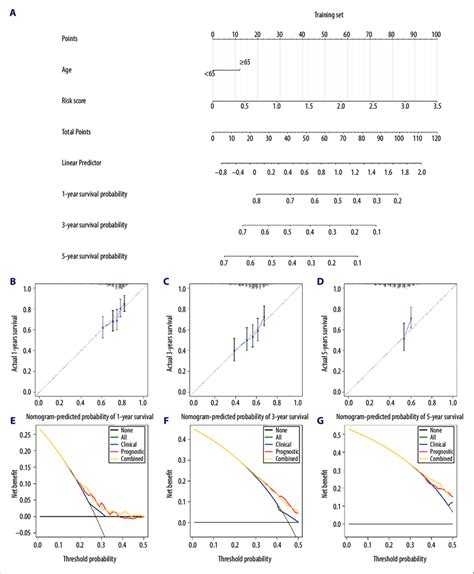 Validation Of The Nomogram Model Combining Risk Score And Age In The