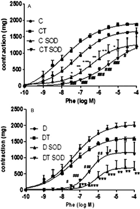 The Cumulative Concentration Response Curve Of Phenylephrine Phe