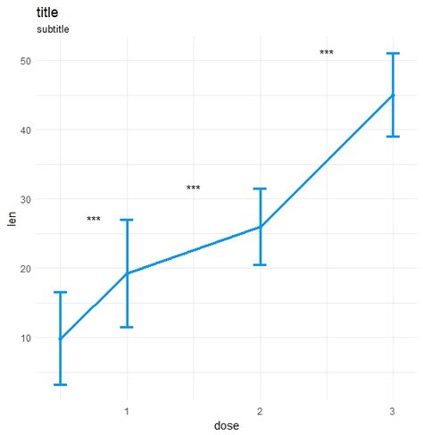 r put stars on ggplot barplots and boxplots to