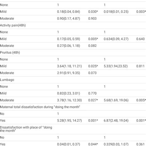Univariate And Multivariate Logistic Regression Analysis Of Risk