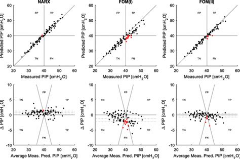 Relationship Between Measured And Predicted Peak Pressures For The