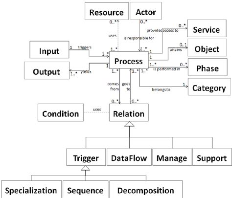extended process map meta model using uml class diagram notation riset
