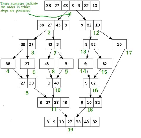 Understanding Merge Sort A Divide And Conquer Algorithm For Efficient