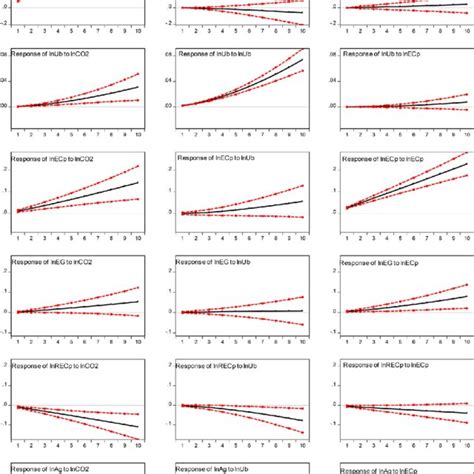 impulse response function source authors estimation download