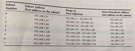 solved hands on activity 5e subnetting class c addresses to