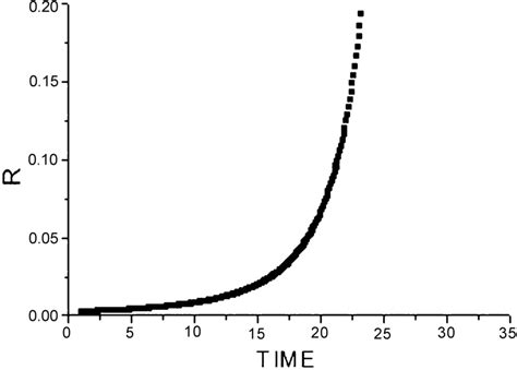 The Tensor Scalar Ratio R In Warm Inflation Scenario As A Function Of T