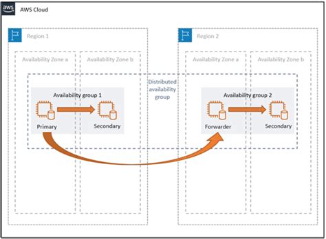 best practices for deploying microsoft sql server on amazon ec2 aws