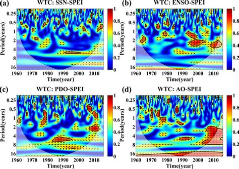 Wavelet Coherence Wtc Between Sunspot Number Ssn Ei Niño Southern