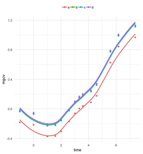 r optimizing degrees of freedom in spline regression