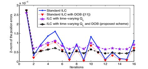 The Position Errors Using Different Ilc Algorithms Download