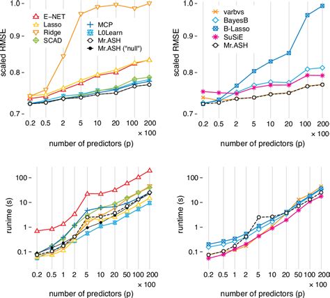 Figure 1 From A Flexible Empirical Bayes Approach To Multiple Linear